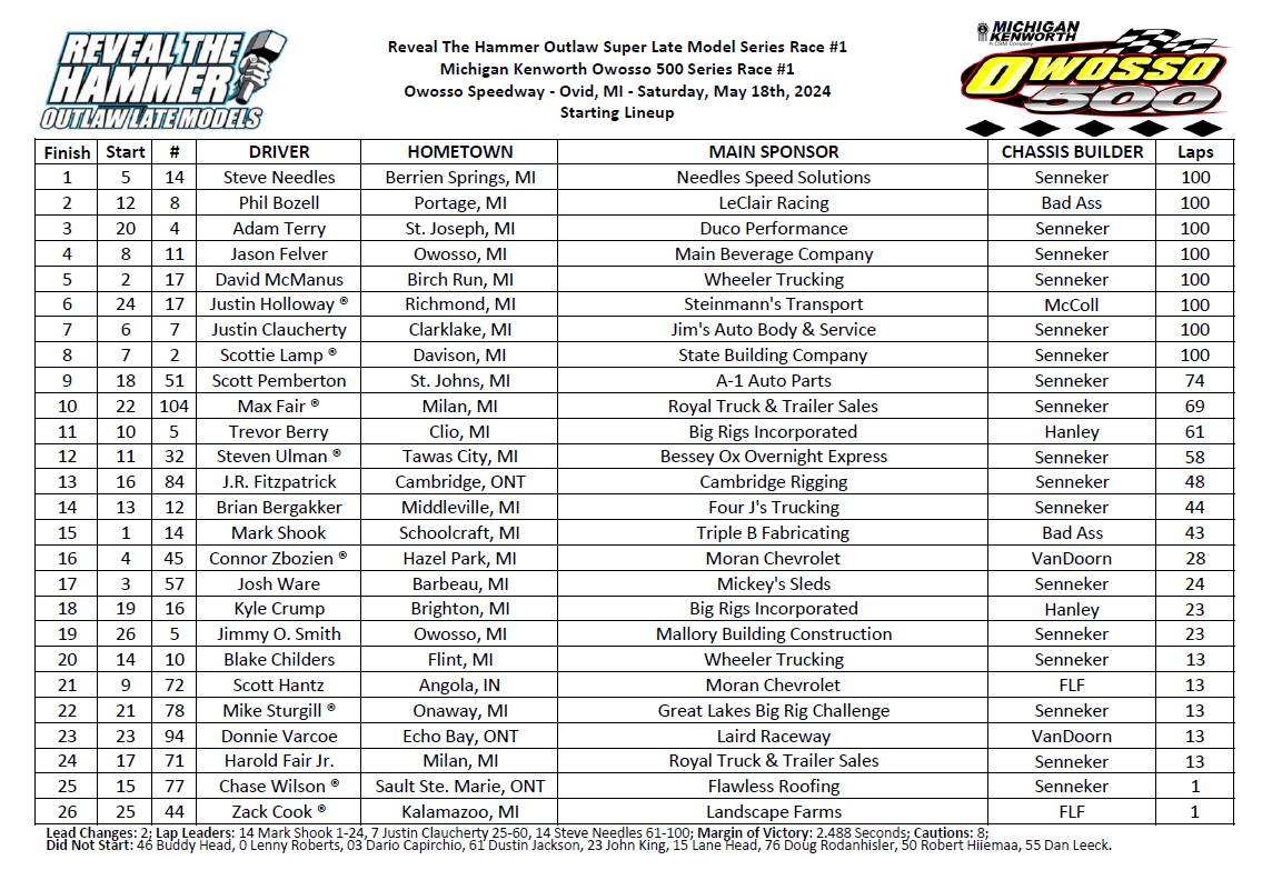 Steve Needles Dominates Owosso – Reveal The Hammer